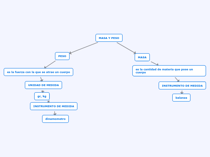 MASA Y PESO - Mind Map
